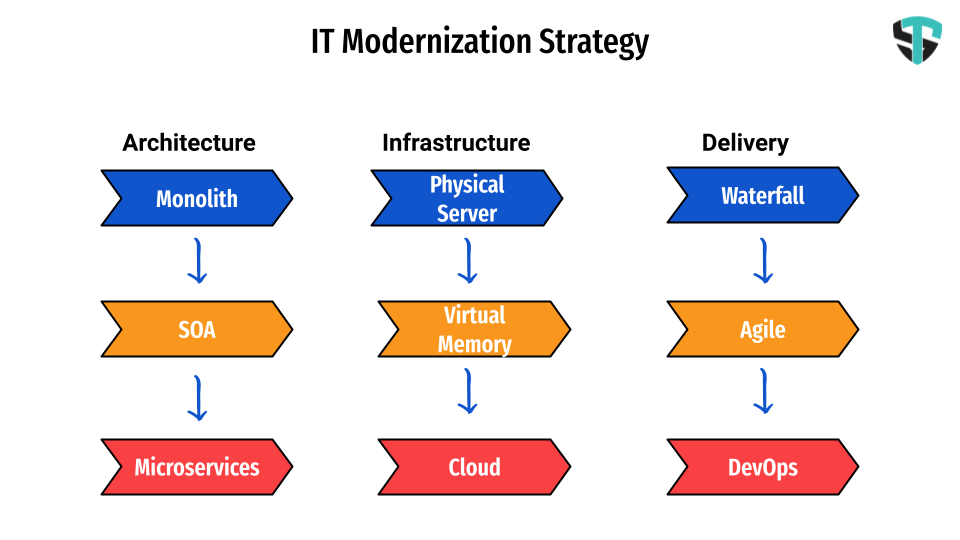 3 Step IT Modernization Strategy To Modernize Your Legacy Systems