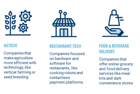 Accelerating Digital Transformation in Food Industry With FoodTech